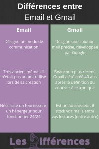 Quelle est la différence entre Email et Gmail